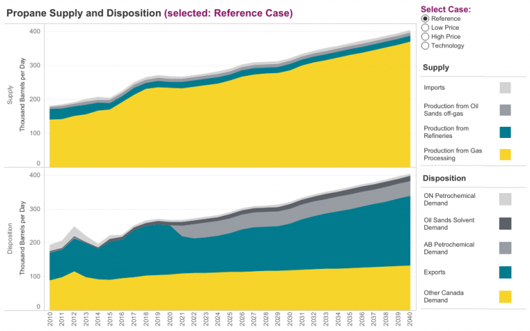 More propane production from natural gas processing - Thoughtful ...