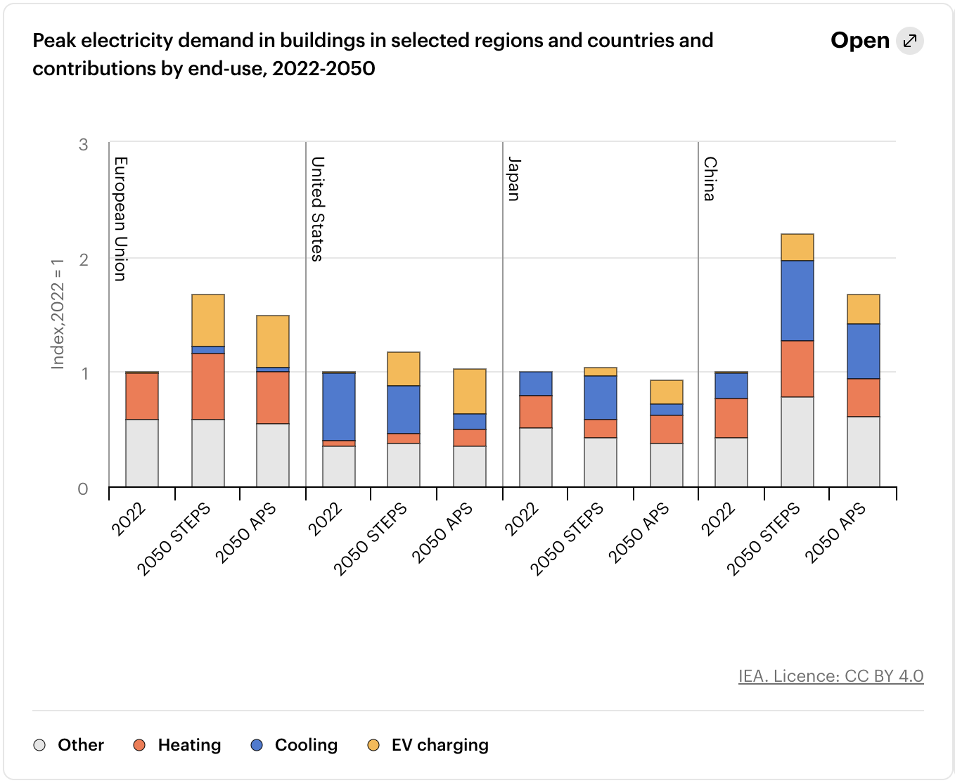 IEA graph 1 - Thoughtful Journalism About Energy's Future